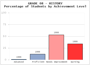 MCAS Annual Comparisons - Shrewsbury (02710000)