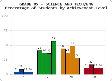 MCAS Annual Comparisons - Ruggles Lane (07530030)